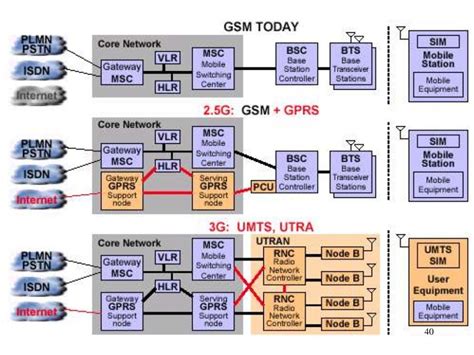 Digital Cellular Technologies