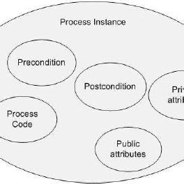 Model Of Workflow Object As A Process Instances Download Scientific Diagram
