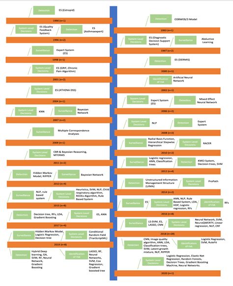Figure 1 From Artificial Intelligence For Detection Of Dementia Using Motion Data A Scoping