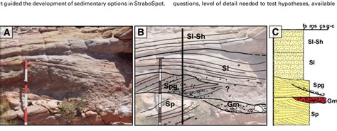 Field Sed Strat Workflow Example Shows A Outcrop Photo Of Complex Download Scientific
