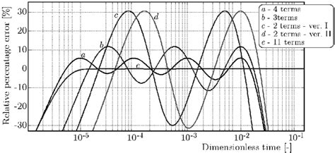 Effective Weighting Function Errors Download Scientific Diagram