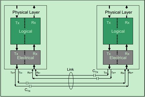 Pcie Literacy Physical Layer Logic Partial Foundation 1