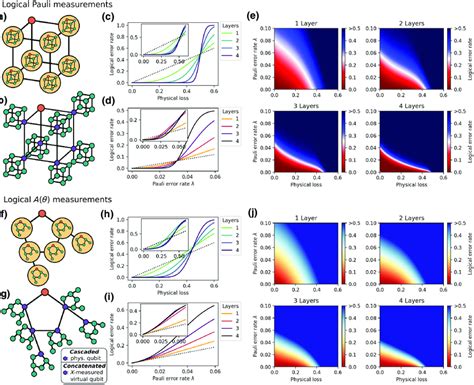 Performance Of Cascaded And Concatenated Codes A Modular