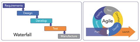 7 Development Part 1 Agile Hardware Development Accendo Reliability