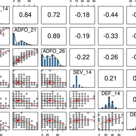 Phenotypic Distribution And Correlation Of Six Disease Related Traits