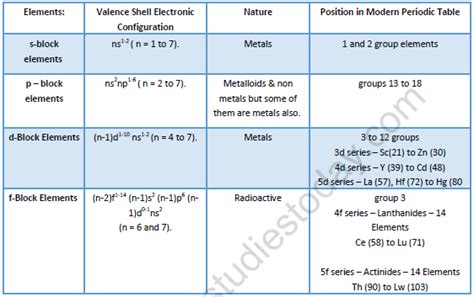 Neet Chemistry Periodic Table Revision Notes