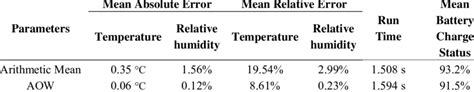 Performance Of The Adaptive Optimal Weighted Data Fusion Aow Compared