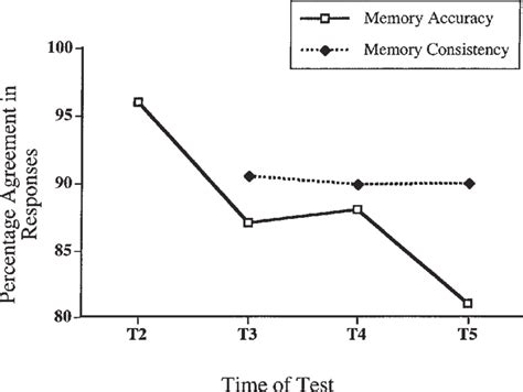Mean Memory Accuracy Scores And Mean Consistency Scores Using The Download Scientific Diagram