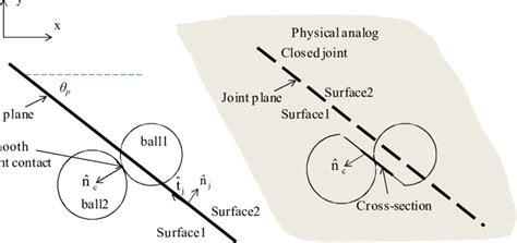 Smooth Joint Contact Model Itasca 2008 Download Scientific Diagram