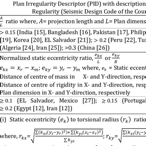 Plan Irregularity Descriptors Their Definition And Limits Of Download Scientific Diagram