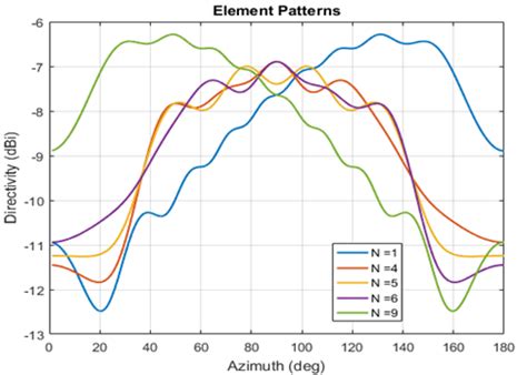 The Plot Of The Element Patterns Download Scientific Diagram