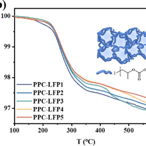Tga Of A Ppc And Pvdf B Ppc Lfp Powders After Ball Milling And C Download Scientific Diagram