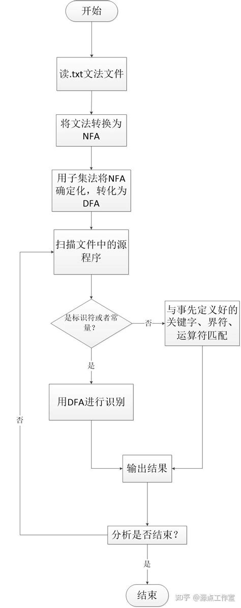 词法分析器and语法分析器之c语言 知乎