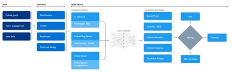 Ranjith Menon On Linkedin Recommendationalgorithm Twitter