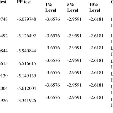 Unit Root Tests First Differencing Download Scientific Diagram
