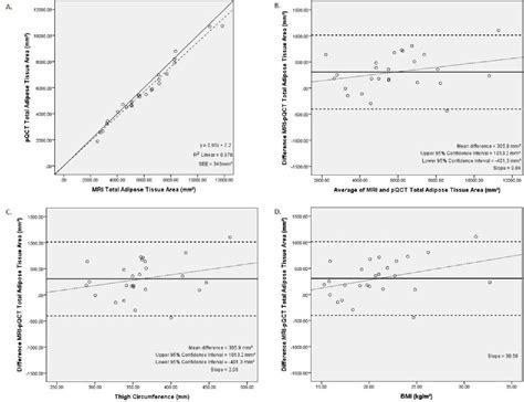 Figure 1 From Validation Of Pqct Derived Thigh Adipose Tissue Sub