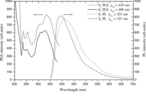 Figure 1 From Intense Photoluminescence Of Slightly Doped Zno Sio2 Matrix Semantic Scholar