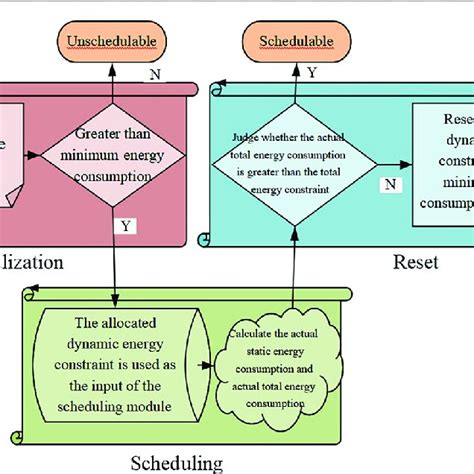 basic framework design flowchart download scientific diagram