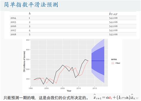 Spss时间序列分析：模型与应用实战 Csdn博客