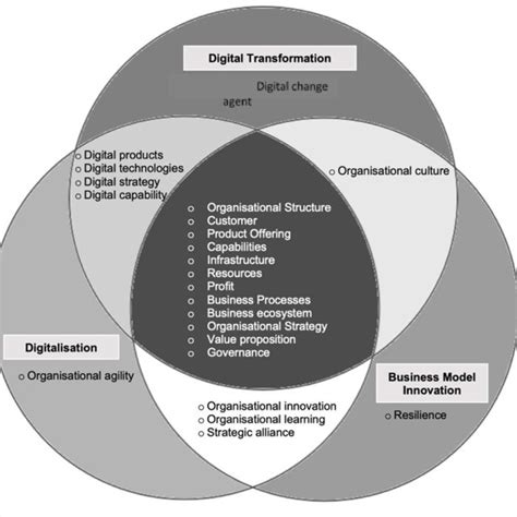 Pdf A Framework For Digital Transformation And Business Model Innovation
