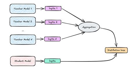 Knowledge Distillation Empowering Efficient Ai Models By Isaac Kargar Medium
