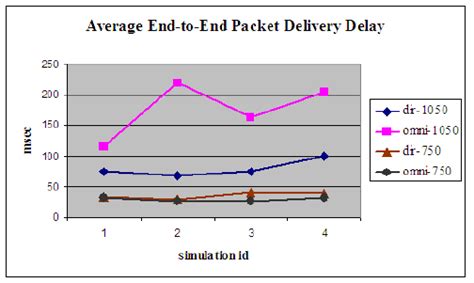 end to end packet delivery delay download scientific diagram