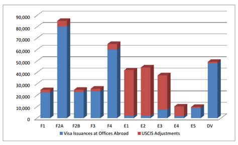 Immigrant Visa Number By Category Uscis Dos Fy2015 Immigration Road Blog