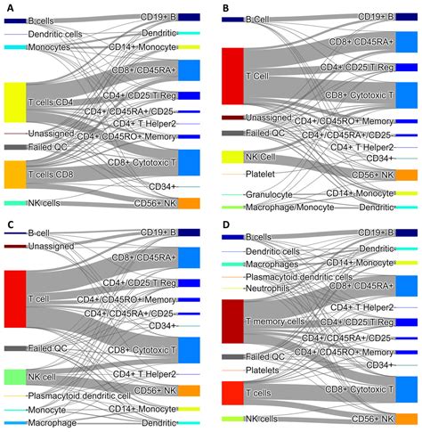 Digital Cell Sorter Dcs A Cell Type Identification Anomaly Detection And Hopfield