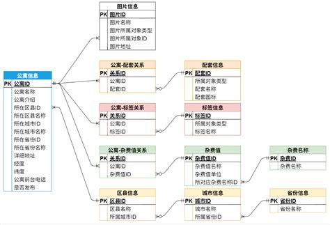 尚庭公寓 01 项目概述尚庭公寓项目 Csdn博客