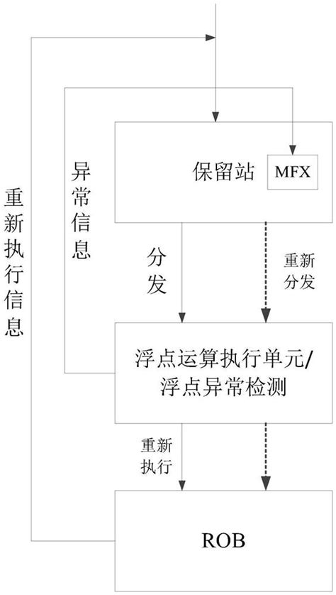 floating point exception processing method and device eureka patsnap