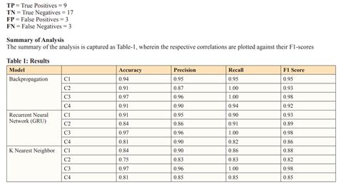 Fulltext Deep Learning Based Analysis Of Student Aptitude For Programming At College Freshman