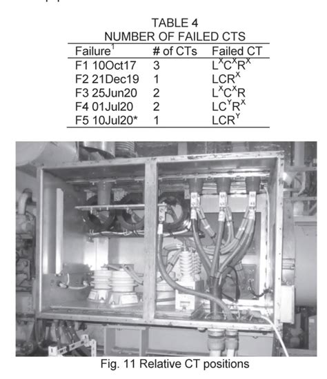 Figure 1 From Analysis Of Offshore Platform Current Transformer Failures Semantic Scholar