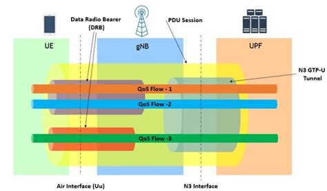 Gbr Qos Flow Which Requires Guaranteed Flow Bit Rate Non Gbr Qos Flow