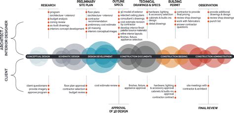 Schematic Design Phase Vs Design Development