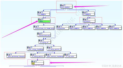ARM 单片机启动流程 arm启动流程 CSDN博客