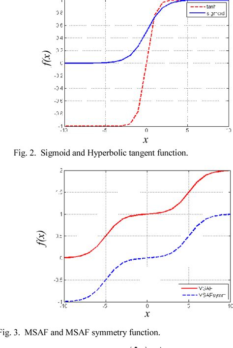 Figure 1 From Review Of Adaptive Activation Function In Deep Neural Network Semantic Scholar