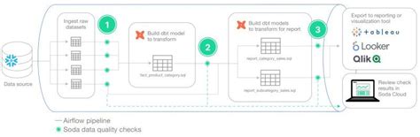 Dataquality Dataengineering Datapipeline Databricks Airflow Sean Arnold