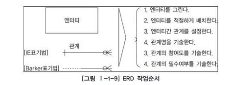 [sqld] 데이터 모델링과 엔터티 entity 속성 attribute 관계 relationship