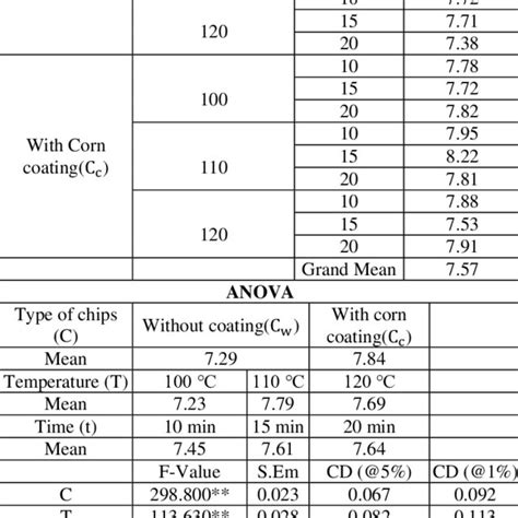 Sensory Score For Flavour Vacuum Fried Beetroot Finger Chips Processed