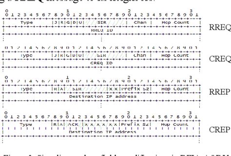 Figure 3 From A Distance Vector Routing Protocol For Vanet Environment With Dynamic Frequency