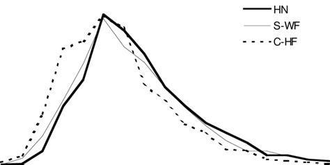 Distribution Of Naming Latencies In Experiment 1a The Size Of The