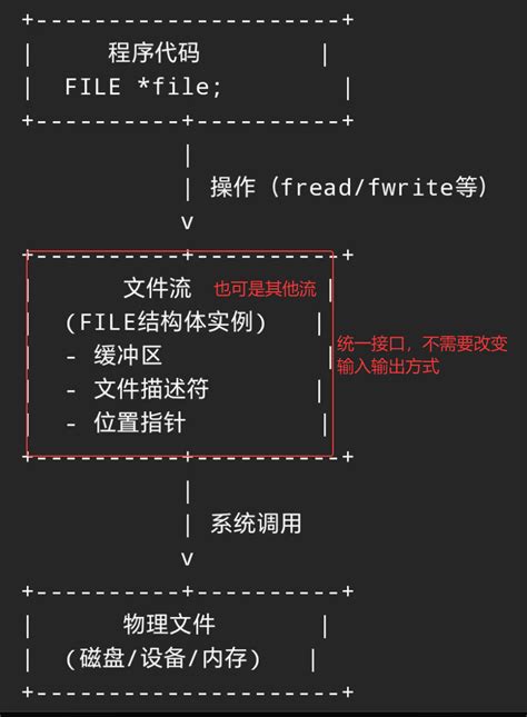 初学c语言21（文件操作） Csdn博客