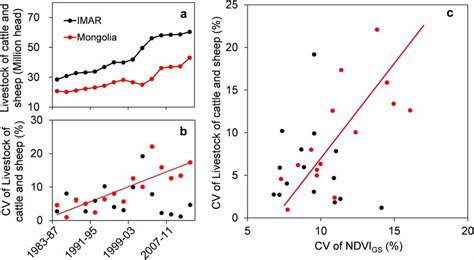 Trends In Cattle And Sheep Production A Their Coefficient Of