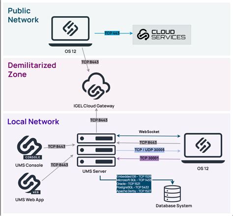 Overview Of The Igel Ums