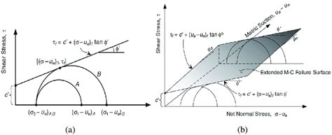 1 A Mohr Coulomb Failure Envelope For Saturated Soil B Extension Download Scientific