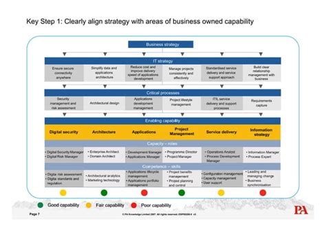 Insights Into Managing Capability In It Ppt