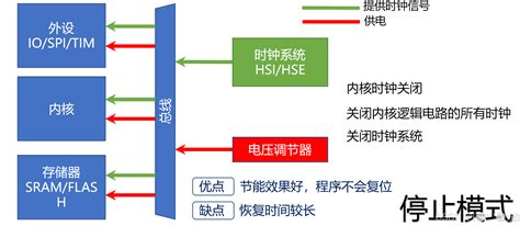 Stm32 低功耗模式详解stm32低功耗 Csdn博客