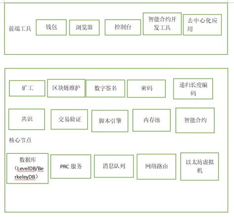 区块链学习——区块链的架构