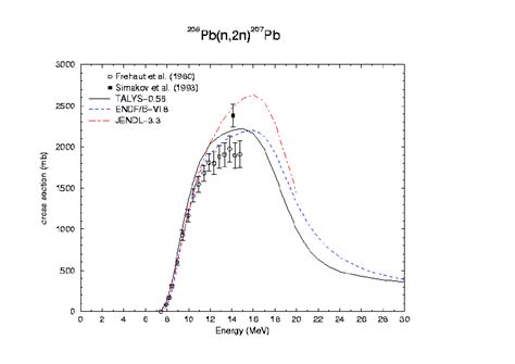 N2n Reaction For Pb 208 Comparison Between Endfb Vi8 Jendl 33 Download Scientific