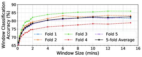 Effect Of Window Size W On Window Classification Accuracy Download